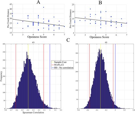 Openness O Versus Pre Touch Distance Spearman Correlations A