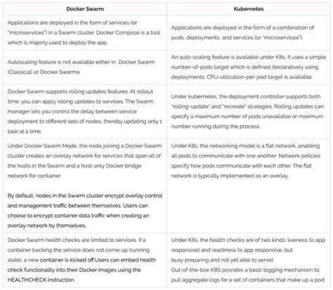 Kubernetes Docker Containers Jagannath Swamy