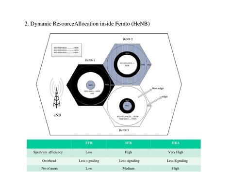 Ppt Dynamic Spectrum Allocation In Femto Based Lte Network Powerpoint