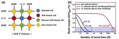 A Schematic Of The Half Bias Scheme In The Crossbar Array B