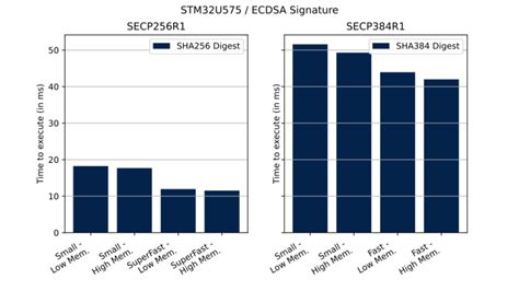 Cryptographic Performance On Stm32u5 Series Stm32mcu