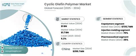 Cyclic Olefin Polymer Market Size Share And Analysis Report 2034