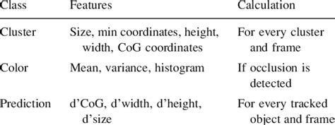 The Feature Classes Features Part Of The Class And When They Are