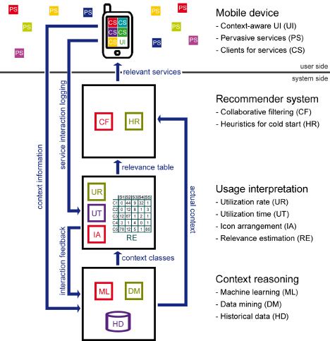 Design Of A Context Collaborative Filter Download Scientific Diagram
