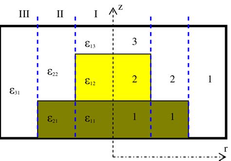An Example Of The Structure Division In The Radial Mode Matching Method Download Scientific