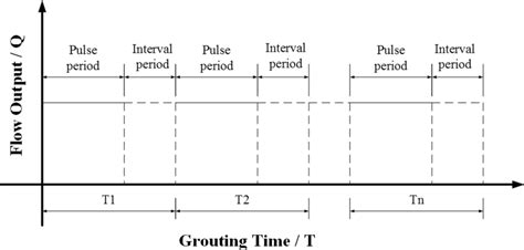 Schematic Diagram Of The Pulsating Grouting Process Download Scientific Diagram