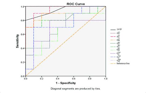 Roc Curves Of All Strain Parameters And Lvef For Differentiating