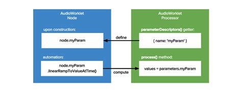 Audio Worklet Is Now Available By Default Blog Chrome For Developers