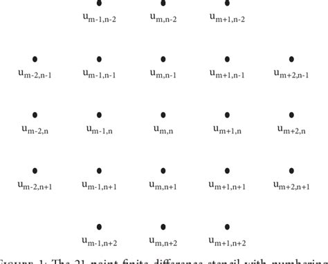 Figure 1 From An Optimal Fourth Order Finite Difference Scheme For The