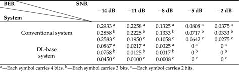 Table 5 From Deep Learning Based Cyclic Shift Keying Spread Spectrum Underwater Acoustic