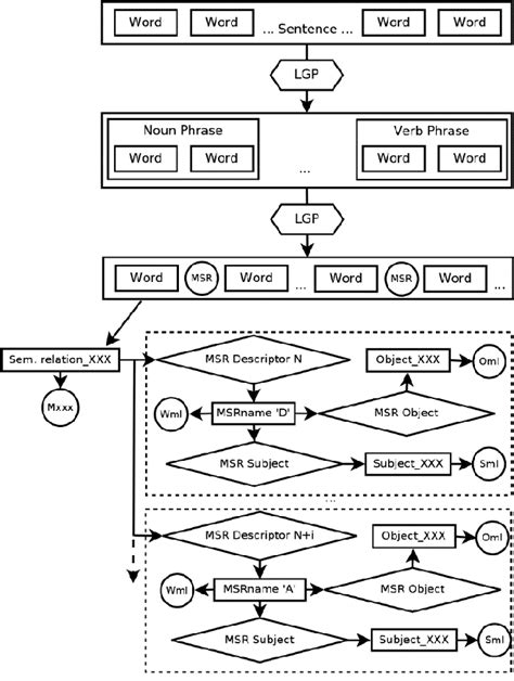 figure 6 from domain ontology learning using link grammar parser and