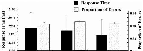 Mean Response Times In Ms And Mean Proportion Of Errors With