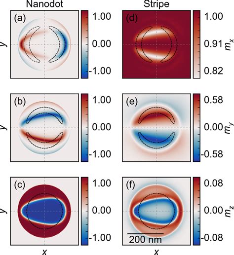 Static Magnetization Configuration In A Co Nanodot With Download Scientific Diagram