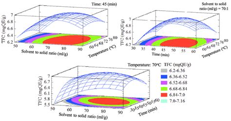 Estimated Response Surface Plot For Tfc In Extract Download