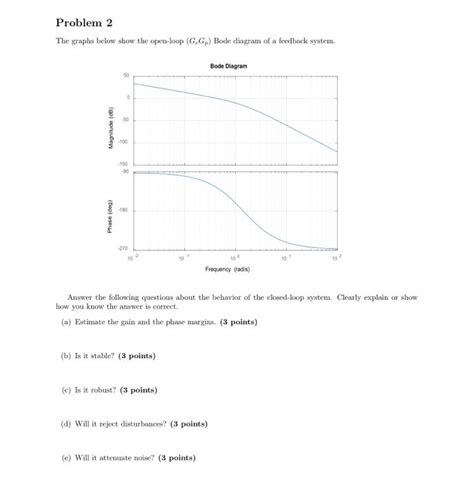 Solved Problem The Graphs Below Show The Open Loop G G Chegg