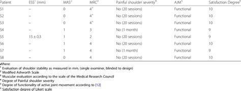 Evaluative Indices After 3 Months Of Robotic Therapy Download