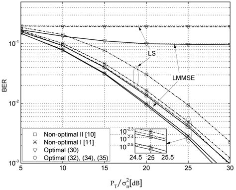Ber Of Lmmse And Ls Estimators For Several Training Sequences With Download Scientific Diagram