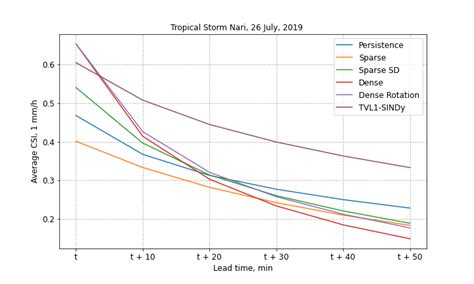 Comparison Of Average Csi Values Obtained For Predictions For The Event