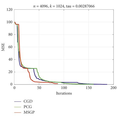 The Relationship Between Mse And Number Of Iterations Download