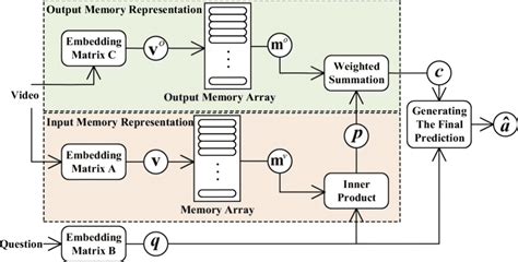 The Framework Of End To End Memory Networks The Input Memory