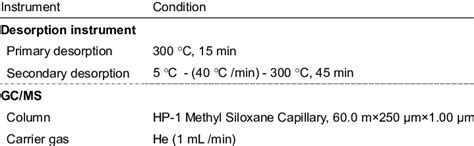 Analytical Condition Of Td Gc Ms Download Table