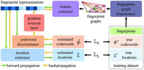 Our Proposed Localization System Framework For Offline Training