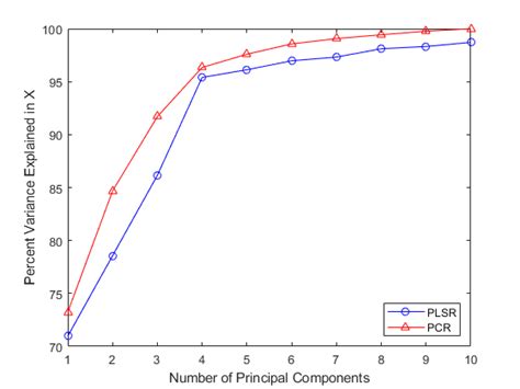 matlab中的偏最小二乘回归PLSR和主成分回归PCR 拓端