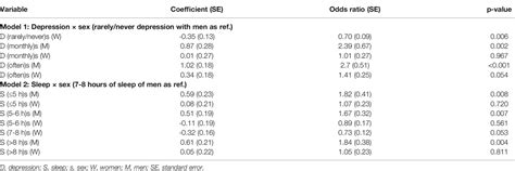 Frontiers Sex Differences In Depression And Sleep Disturbance As