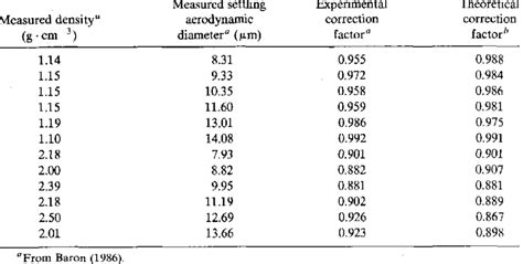 Comparison Of Experimental And Theoretical Density Correction Factors