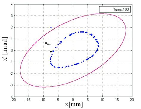 Single Particle Tracking For Turns At The Position Of The Pulsed Download Scientific