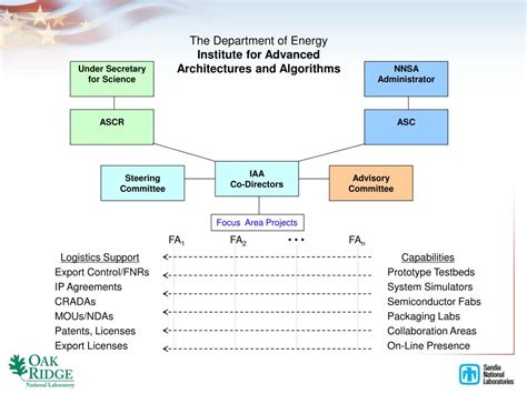 Ppt Exascale Computing And The Institute For Advanced Architectures And Algorithms Iaa