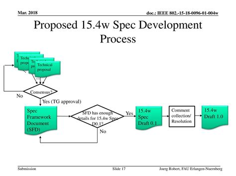 Mar Project Ieee P Working Group For Wireless Personal Area Networks Wpans Submission Title