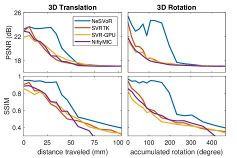 comparative reconstruction performance psnr and ssim of different