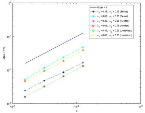Fractal Fract Special Issue Numerical Solution And Applications Of