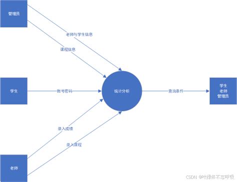 软件工程课程设计实验作业学生信息管理系统用例图er图数据流图学生作业管理系统er图 Csdn博客 软件工程课程设计实验作业学生信息管理系统用例图er图数据流图学生作业管理系统er图 Csdn博客