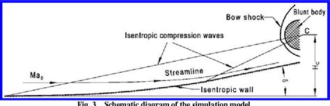 Figure 1 From Interaction Of Isentropic Compression Waves With A Bow