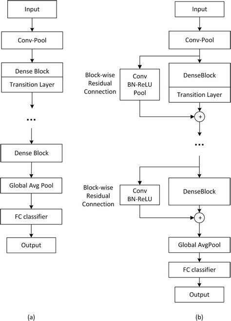 a original densenet structure b sedcrn structure download