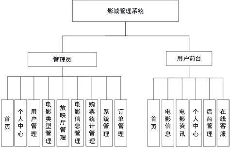 基于springboot的影城管理系统 Csdn博客