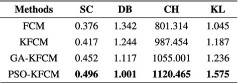 Table 2 From Short Term Load Forecasting Based On Pso Kfcm Daily Load