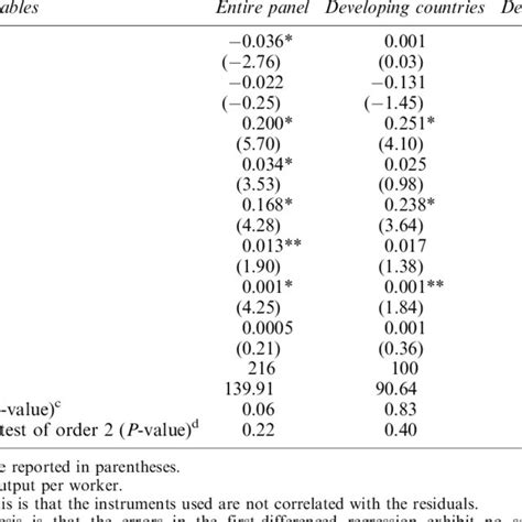 System Gmm Estimates Augmented Model Dependent Variable Growth Rate