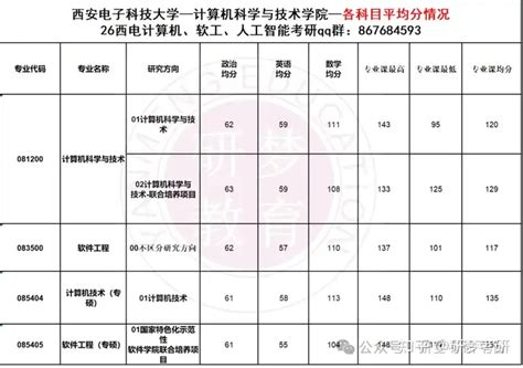 一文读懂：西电计算机相关几个方向该咋选？！ 西电计算机可以去芯片工作吗 Csdn博客