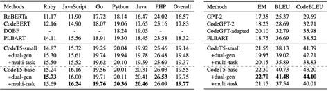 Codet5 The Code Aware Encoder Decoder Based Pre Trained Programming Language Models Salesforce