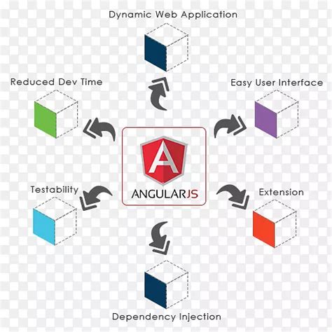 web开发angularjs javascript web应用程序html技术png图片素材下载 图片编号4722829 png素材网