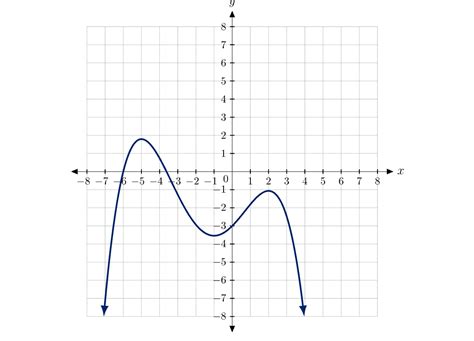 Solved Determine The Interval S For Which The Function Chegg Com