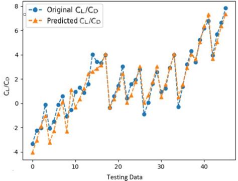 Figure 6 From Deep Learning Based Prediction Of Float Model Performance