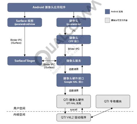 高通平台camera驱动和hal层代码架构 高通hal层类图 csdn博客