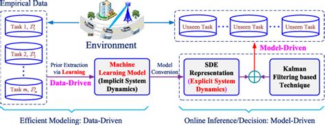 Figure 1 From Hybrid Data Induced Kalman Filtering Approach And Application In Beam Prediction