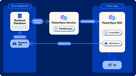 Architecture Overview Powersync