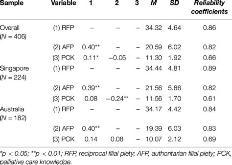 Intercorrelations Descriptives And Reliability Coefficients Of