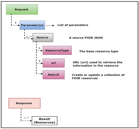 Transforming Healthcare Analytics With Fhir A Framework For